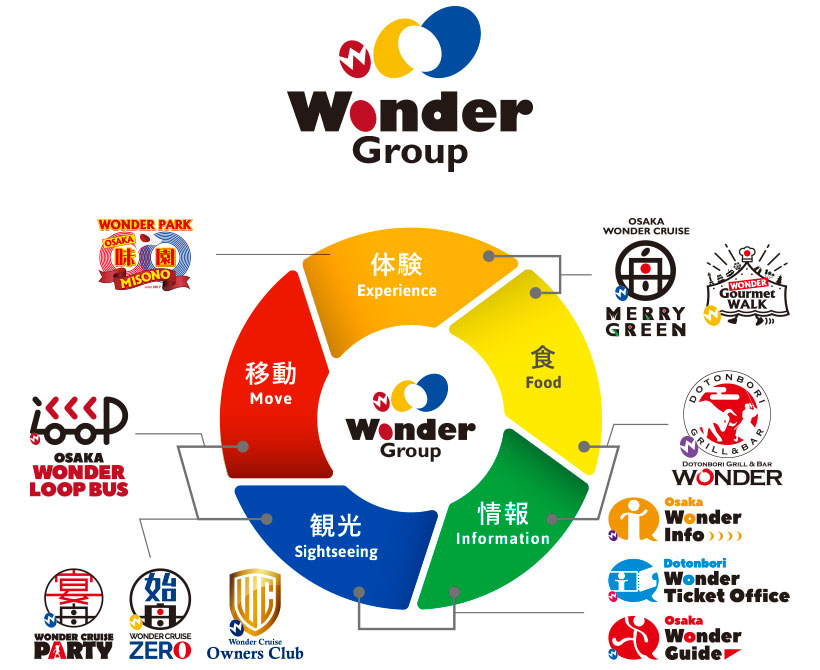 About Us – English | Wonder Group (Kansai Inbound Association Co.,Ltd.)